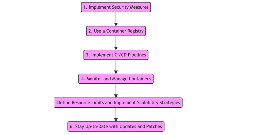 Mastering Docker Containers in DevOps Mastering Docker Containers in DevOps